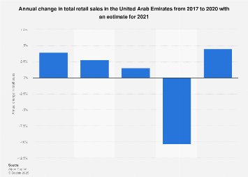 UAE: annual change in total retail sales| Statista