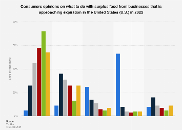 U.S.: Views on what to do with food surplus from businesses 2022 | Statista