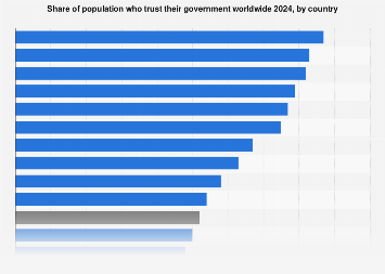 Trust in government worldwide by country 2024| Statista