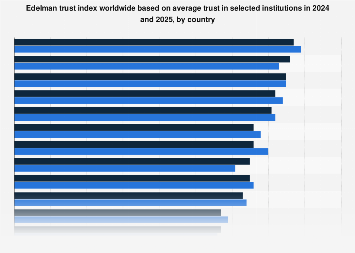 Edelman Trust Barometer worldwide by country 2025| Statista