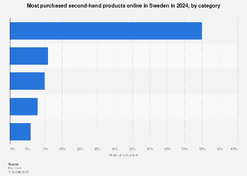 Sweden: second-hand online shopping by category 2024| Statista