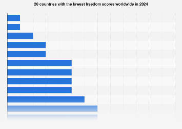 Least free countries worldwide 2024| Statista