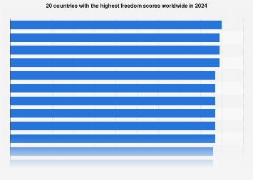 Most free countries worldwide 2024| Statista