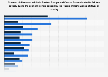 Poverty due to Russia-Ukraine war by country| Statista