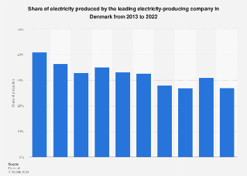 Denmark: electricity production share top company| Statista