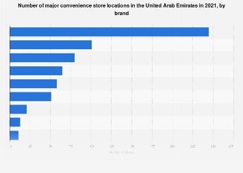 UAE: number of major convenience stores by brand 2021| Statista