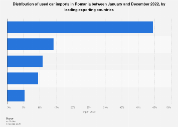 Romania: used car import breakdown by exporting country | Statista