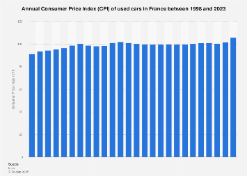 France: annual used car CPI 2023| Statista
