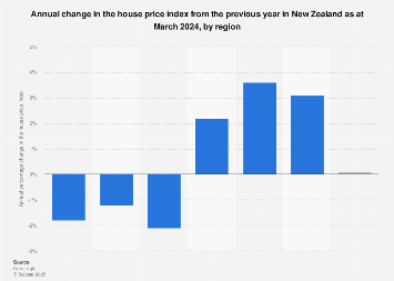 New Zealand: annual change in the house price index by region 2024 ...