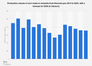 Australia: production volume of corn maize 2026| Statista