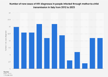 Italy: new HIV diagnoses through mother-to-child transmission 2023 ...