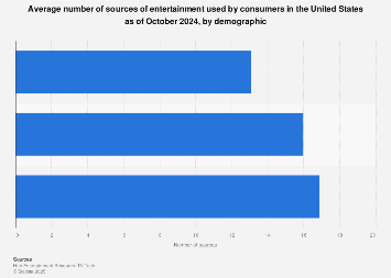 Entertainment sources used by demographic U.S. 2024| Statista
