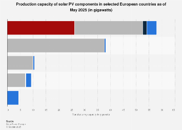 Solar PV components manufacturing by country EU 2025| Statista