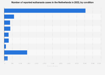 Netherlands: euthanasia by condition 2022| Statista