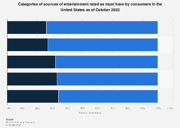 Must-have entertainment sources used by consumers U.S. 2022 | Statista