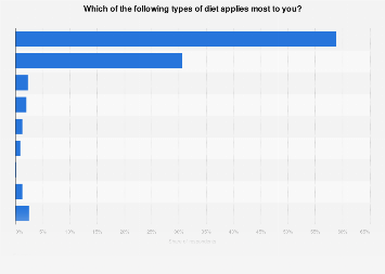 Denmark: diet types 2022| Statista