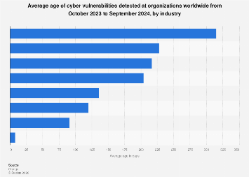 Average age of CVEs global by industry 2024| Statista