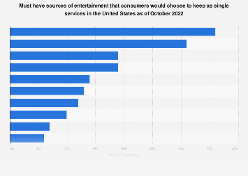 Must-keep entertainment sources for consumers U.S. 2022 | Statista