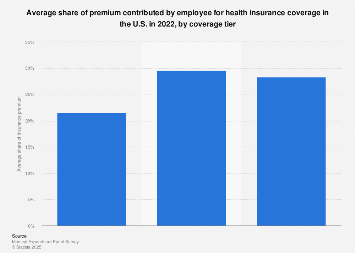 Employee share of health insurance premium in the U.S. 2021, by ...