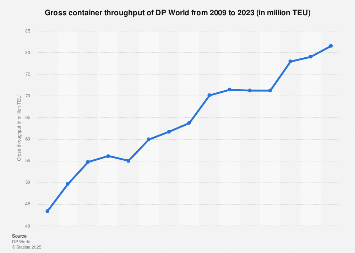 DP World: gross container throughput| Statista