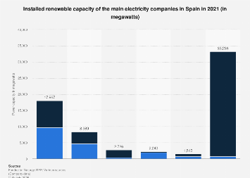Spain: installed renewable capacity by company| Statista