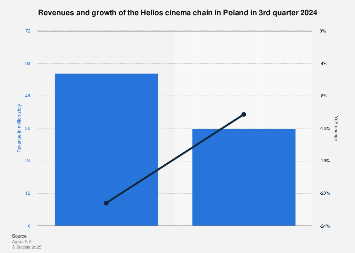 Poland: Revenues and growth of the Helios cinema chain 2024| Statista