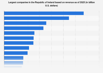 Ireland largest companies by revenue 2025| Statista