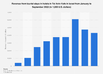 Israel: revenue from tourist stays in hotels in Tel Aviv-Yafo 2022 ...