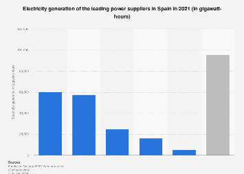 Spain: electricity generation by company| Statista