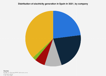 Spain: electricity production share by company| Statista