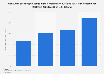 Philippines: consumer spending on spirits 2026| Statista