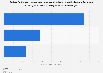 Japan: defense-related expenditures for new equipment by type 2025 ...