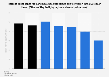 Inflation: increased annual food spending in Europe 2022| Statista