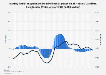 Apartment rent and rental growth in Los Angeles 2025| Statista