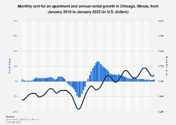 Apartment rent and rental growth in Chicago, IL, 2025| Statista