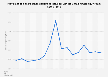 Provisions as share of NPLs in the UK| Statista