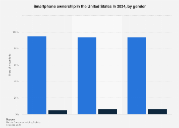 U.S.: smartphone ownership by gender 2024| Statista