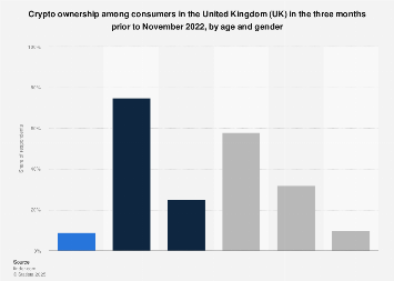 Crypto ownership in UK, by age and gender 2022| Statista