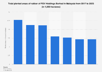 FGV Holdings: planted areas of rubber 2023| Statista