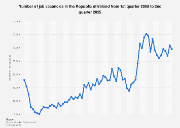 Ireland job vacancies 2025| Statista