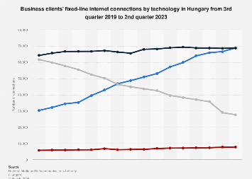 Hungary: businesses' fixed-line internet connections by technology 2023 ...