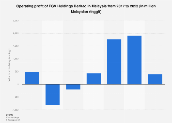 FGV Holdings: operating profit 2023| Statista