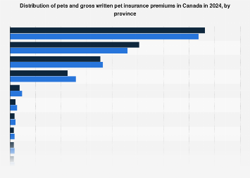 Pets vs pet insurance by province in Canada 2024| Statista