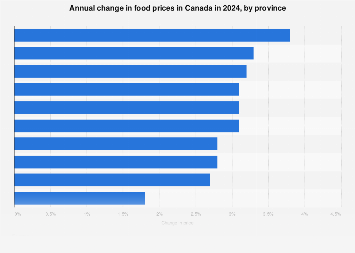 Provincial breakdown of food price inflation in Canada 2024| Statista