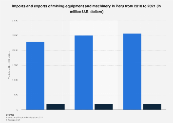 Peru: trade value of mining machinery and equipment| Statista