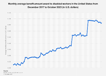 Average monthly disability benefit U.S. 2023| Statista