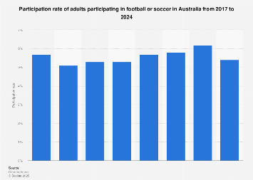 Australia: participation rate of adults participating in soccer 2024 ...