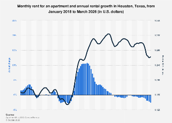 Apartment rent and rental growth in Houston, TX, 2026| Statista