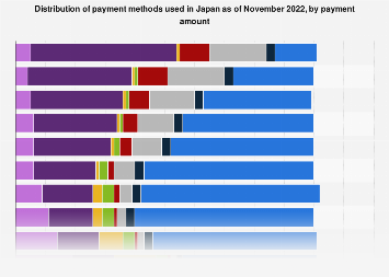Japan: share of payment methods used by payment amount 2022| Statista