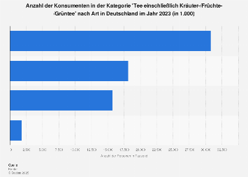 Konsum in der Kategorie 'Tee einschließlich Kräuter-/Früchte-/Grüntee ...